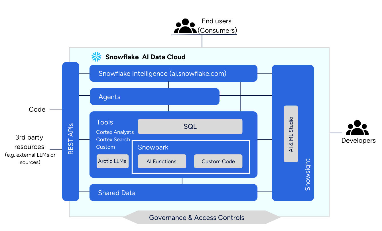 Snowflake Intelligence: AI Capabilities Overview